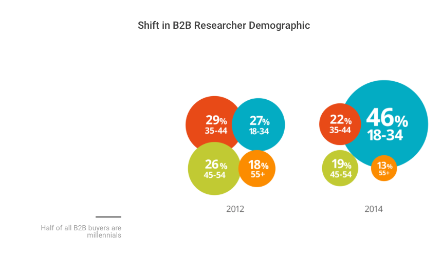 Rethinking Your Buyer Persona: Who is the Real Decision-Maker?